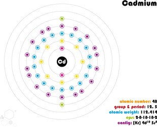 Infographic of the element cadmium Royalty Free Vector Image