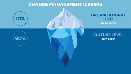 Iceberg model of systems thinking Royalty Free Vector Image