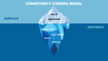 Iceberg model of systems thinking Royalty Free Vector Image