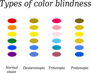 Types of color blindness eye perception Royalty Free Vector