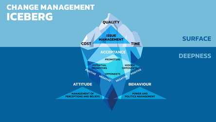 Iceberg model of systems thinking Royalty Free Vector Image