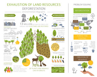 Global environmental problems land degradation Vector Image