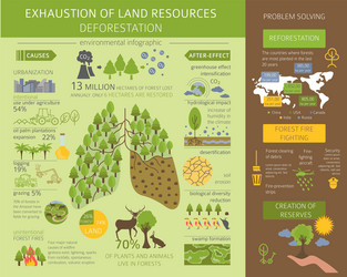 Global environmental problems land degradation Vector Image