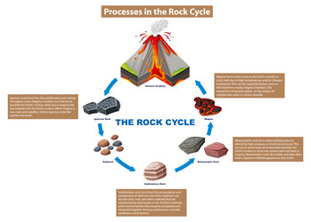 Rock Cycle Animation