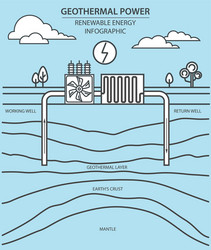 Renewable energy infographic geothermal power Vector Image