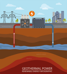 Renewable energy infographic geothermal power Vector Image