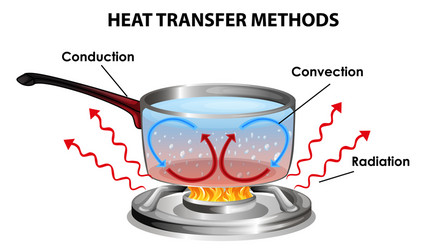 Methods heat transfer Royalty Free Vector Image