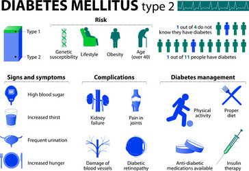 Symptoms type 2 diabetes infographics Royalty Free Vector