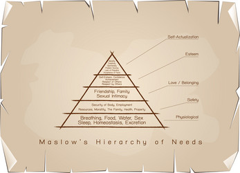 Hierarchy of needs chart human motivation on ol Vector Image