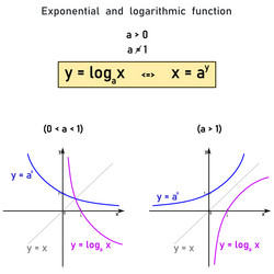 Logarithmic functions - color-coded graphs Vector Image