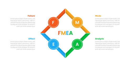 Fmea failure mode and effects analysis Royalty Free Vector