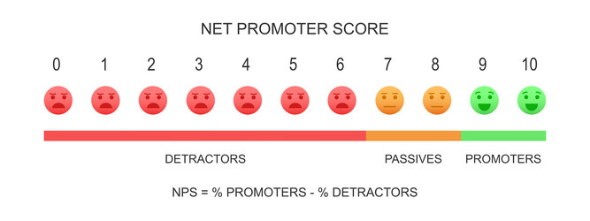 Net promoter score infographic with formula Vector Image
