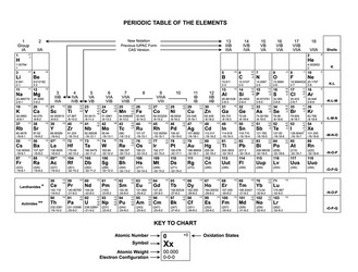 Periodic table chart column table chart Royalty Free Vector