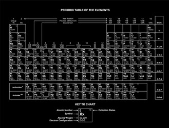 Periodic table chart column table chart Royalty Free Vector