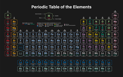Periodic table of the elements Royalty Free Vector Image