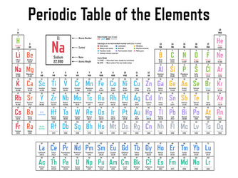 Periodic table chart column Royalty Free Vector Image