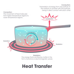 Heat Transfer Vector Images (over 580)