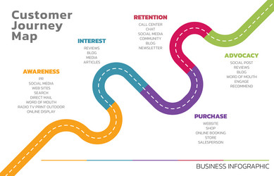 Customer journey map showing Royalty Free Vector Image
