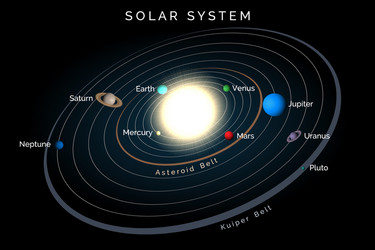 Solar system with sun planets comets asteroid Vector Image