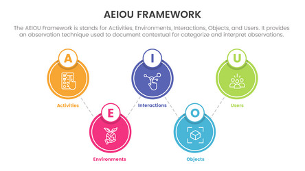 Aeiou business model framework observation Vector Image