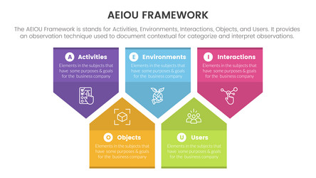 Aeiou business model framework observation Vector Image
