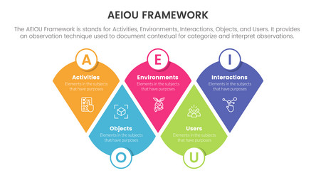 Aeiou business model framework observation Vector Image