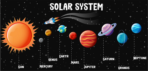 Solar system planets orbital inclination Vector Image