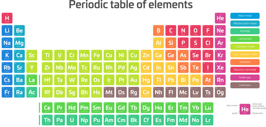 Mendeleev periodic table science copper hydrogen Vector Image