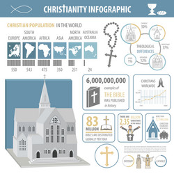 Christianity religion timeline infographics Vector Image