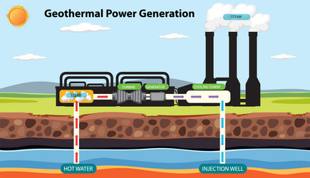 Geothermal power plant design Royalty Free Vector Image