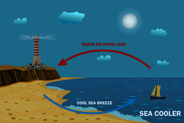 Science poster design for land and sea breeze Vector Image