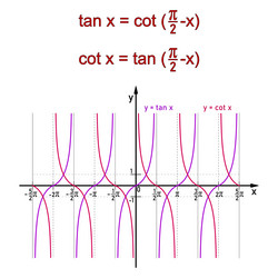 Sine cosine tangent and cotangent function Vector Image