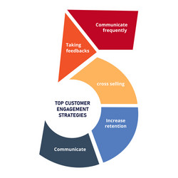 Top 5 customer engagement strategies diagram Vector Image