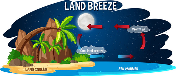 Science poster design for sea breeze Royalty Free Vector