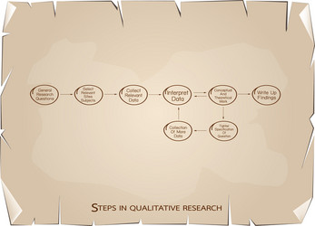 Set of 8 step in qualitative research process Vector Image