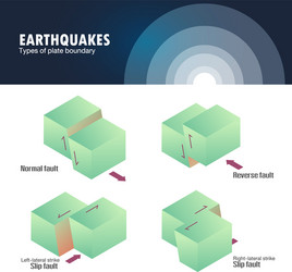 Types of plate boundary earthquake Royalty Free Vector Image