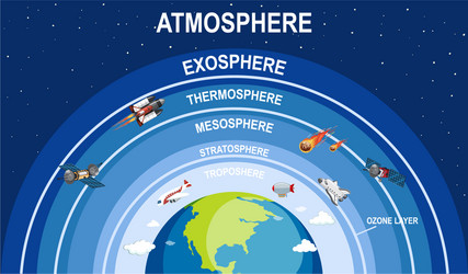 Earth Atmosphere Layers Poster Royalty Free Vector Image