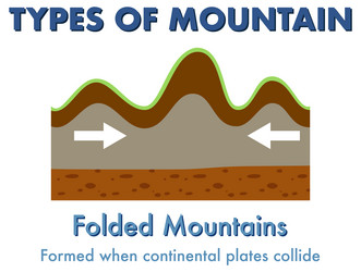 Upwarped mountain with explanation Royalty Free Vector Image