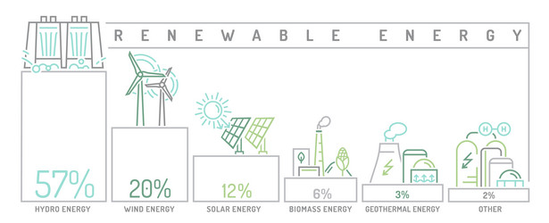 Renewable energy types electricity generation Vector Image