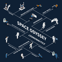 Space exploration isometric flowchart Royalty Free Vector
