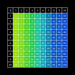 Multiplication square school Royalty Free Vector Image