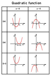 Basic properties of quadratic functions Royalty Free Vector
