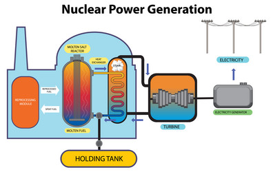 Nuclear electricity generation Royalty Free Vector Image