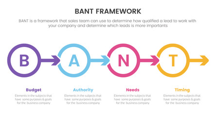 Bant sales framework methodology infographic Vector Image