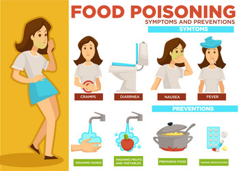 Different symptoms of food poisoning infographic Vector Image
