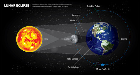 Diagram showing lunar eclipse on earth Royalty Free Vector