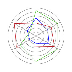 Octagon shaped radar chart kiviat diagram Vector Image