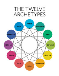12 major personality archetypes diagram Royalty Free Vector
