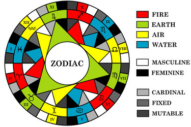Stylized astrology zodiac divided into elements Vector Image