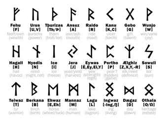 Runic alphabet and its latin letter interpretation